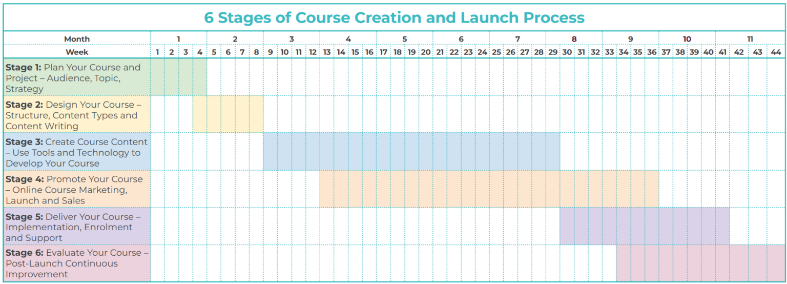 Online Course Delivery: Implementation, Enrolment and Support Made ...